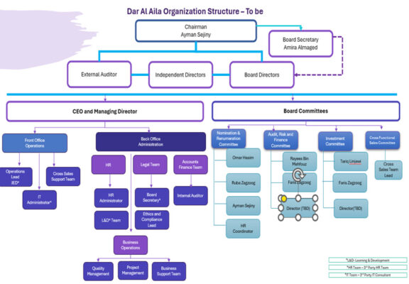Organization Structure – dar al-aila